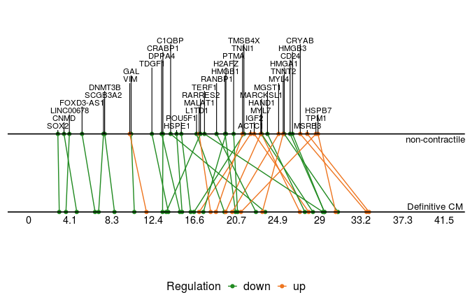 GeneSwitches | Ordering gene-expression and functional events in single ...